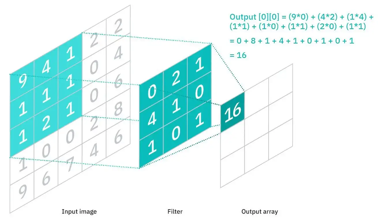 What is a Convolution Operation | AI Planet (formerly DPhi)